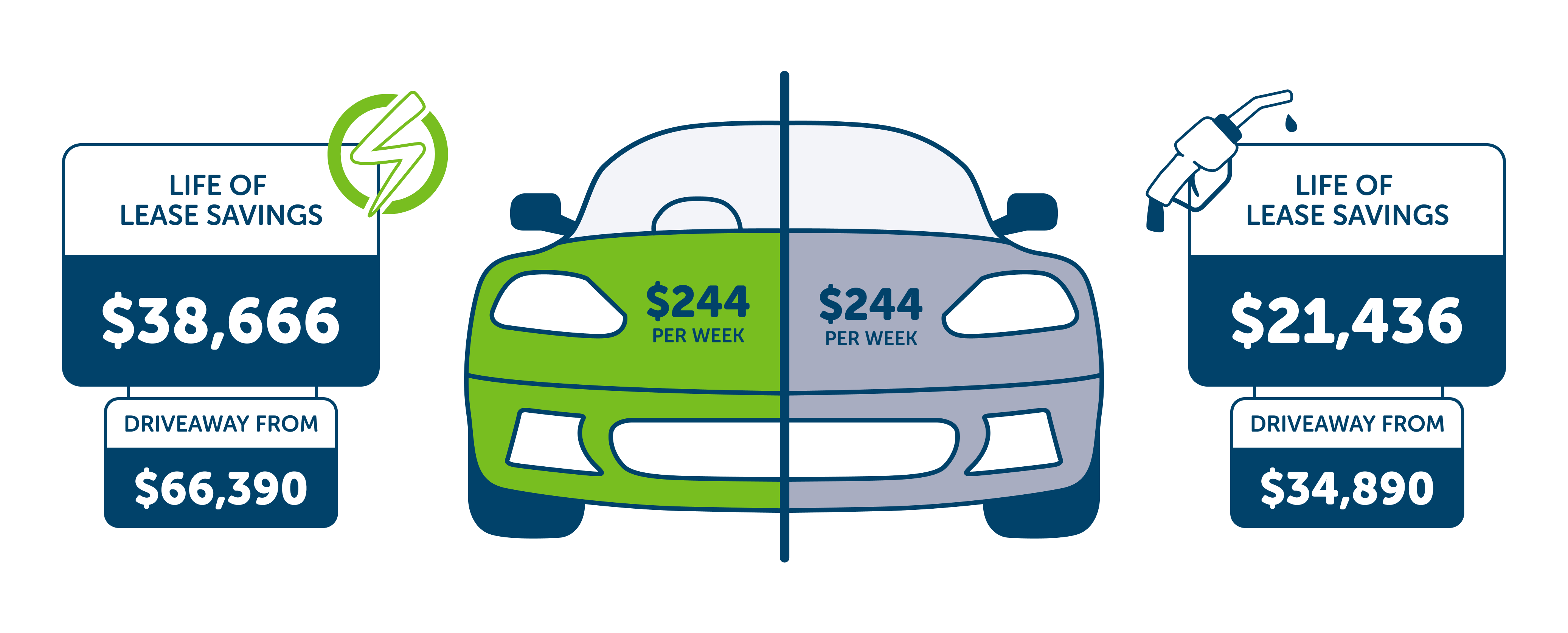 Novated Lease Electric Car (EV) Australia | Fleetcare